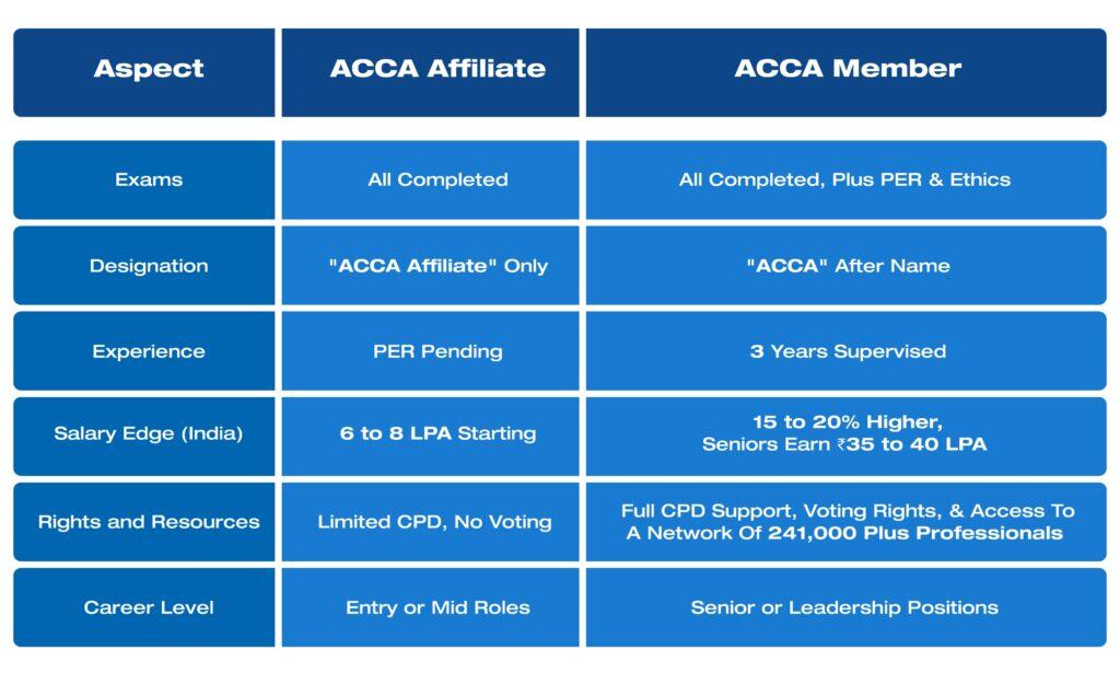 Key difference between ACCA affiliate and ACCA member | Elance