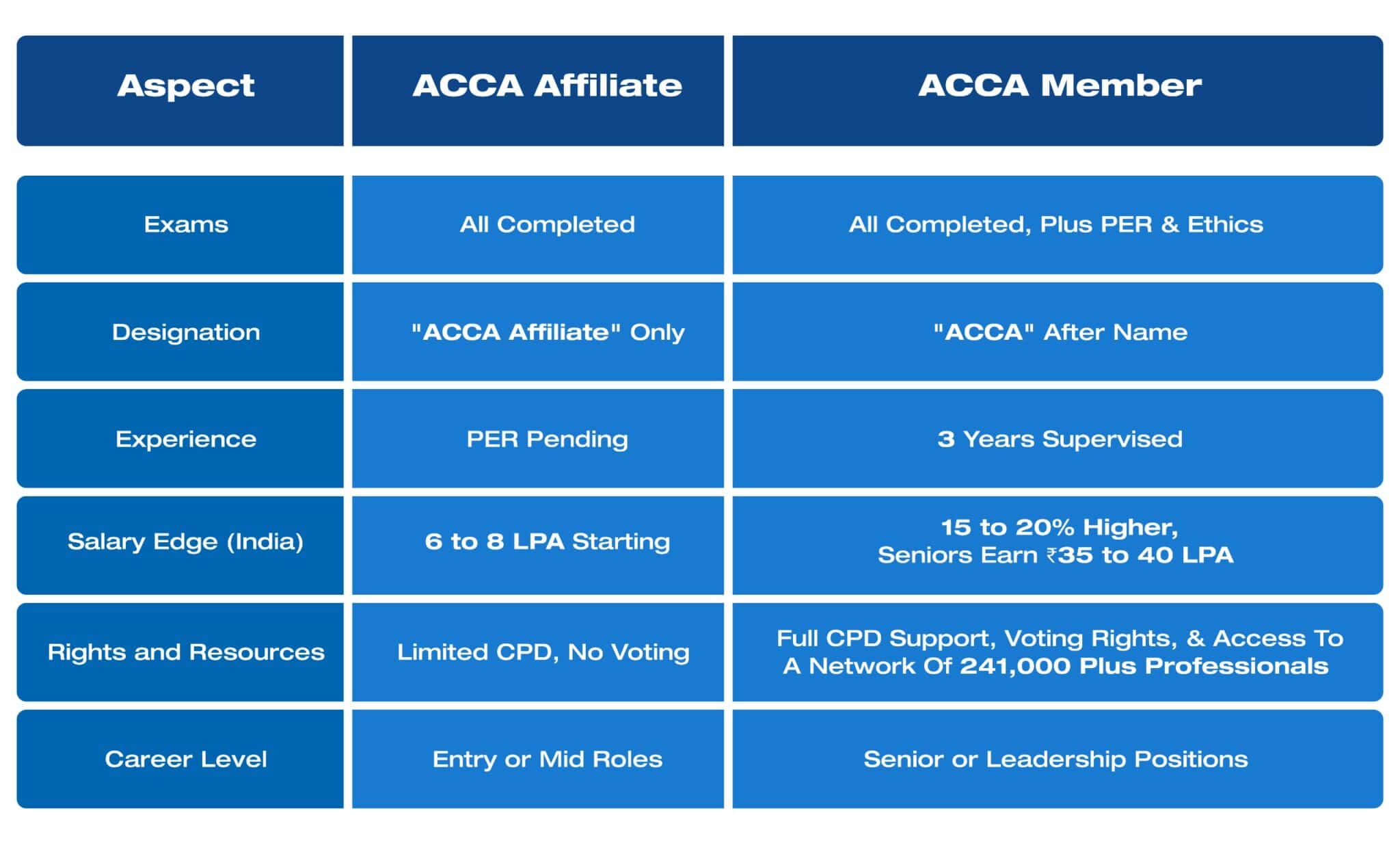 Key difference between ACCA affiliate and ACCA member | Elance