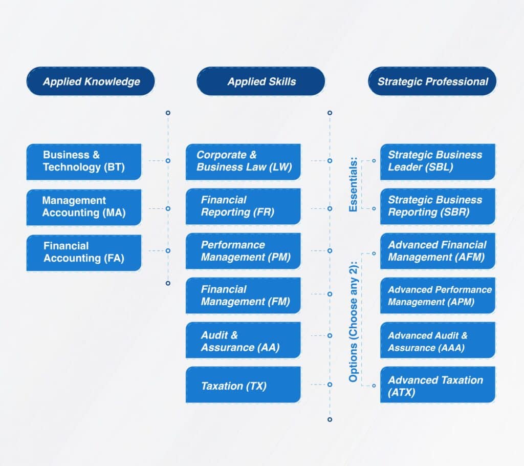 What Is ACCA? Full Form, Course Details & Career Scope Explained